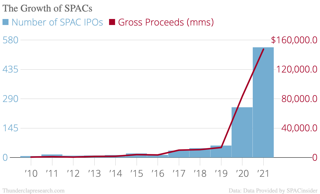 A Risk-Free Way to Make Money With SPACs - Thunderclap Research
